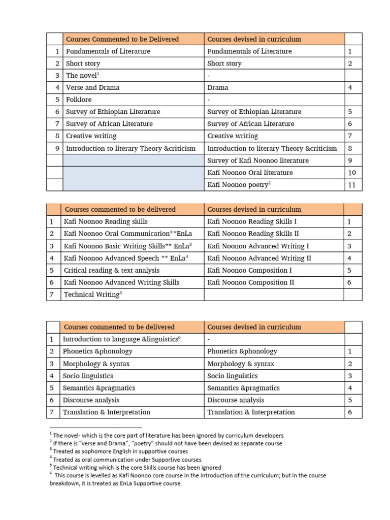 Curriculum Related Issues | PDF | Linguistics | Semantics