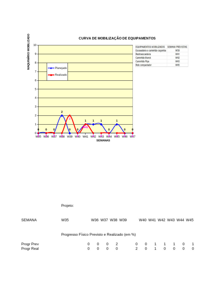 Curva S Progresso Fisico | PDF