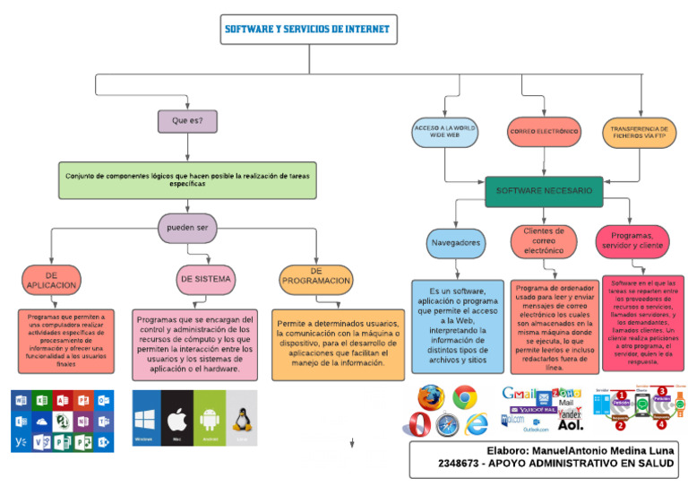 Mapa Conceptual Sobre Software y Servicios de Internet GA2 220501046 AA1 EV01 | PDF | Programa ...