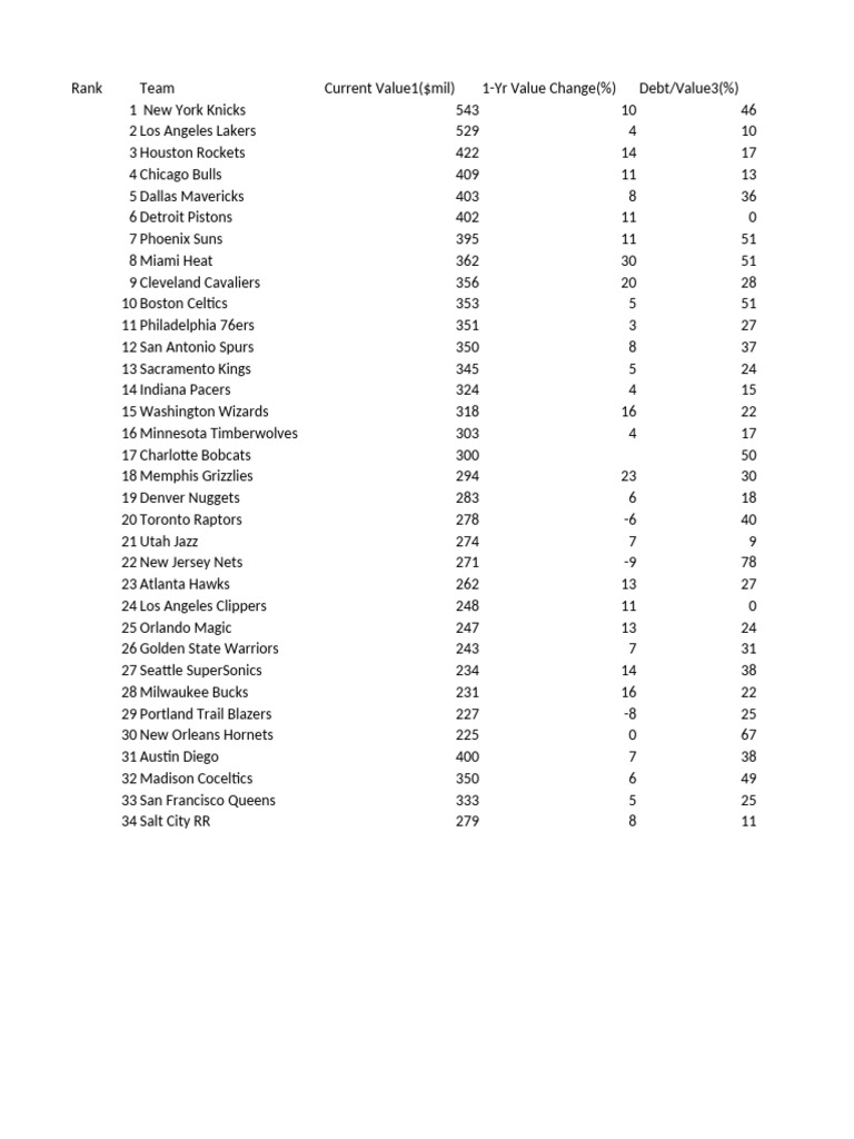 Practice 2_NBA_Team_Valuations_Ledoanngochan | PDF | New York Knicks ...