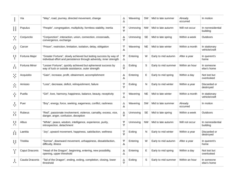 Table of Geomantic Correspondences | PDF | Superstitions | Divination