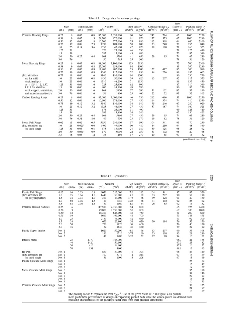 Table Design Data For Packings | PDF | Secondary Sector Of The Economy ...