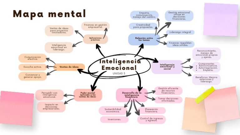 Mapa Mental Inteligencia Emocional | PDF | Las emociones | Economias