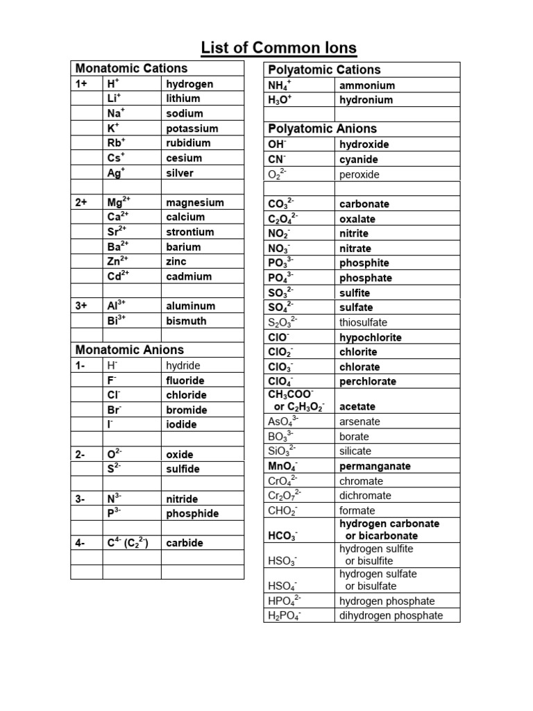 Common Polyatomic Ions List | PDF | Social Science