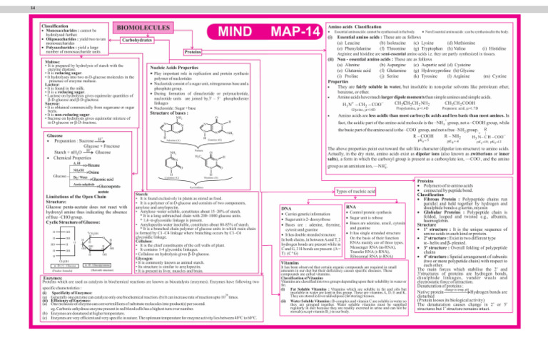 Quick Revision Chapterwise Mind-Maps Class 12 Chemistry | PDF