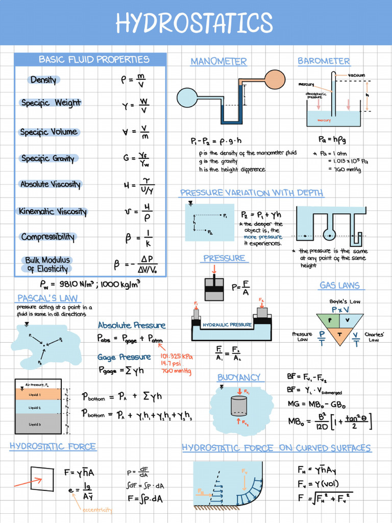 Fluid Mechanics Formulas Final | PDF