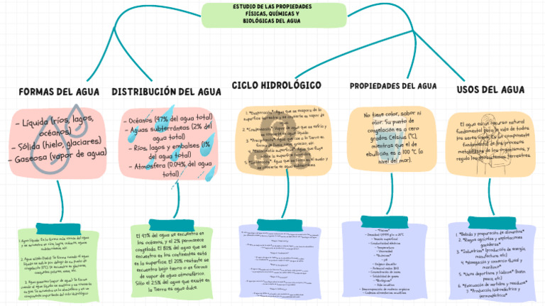 Propiedades y Ciclo del Agua en la Tierra | PDF | Agua | Vapor de agua