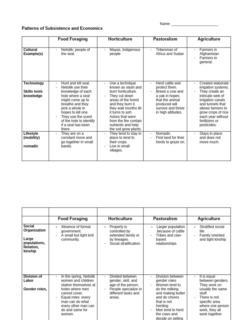 Subsistence and Economics Chart | PDF | Agriculture | Pastoralism