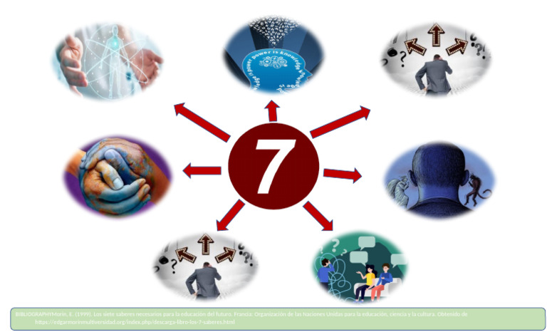 Los 7 Saberes de La Eduacion A Futuro | PDF