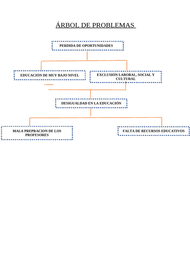 Árbol de Problemas | PDF