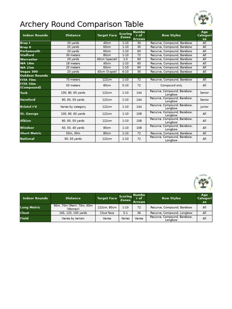 Archery Round Comparison Table v2 | PDF | Projectiles | Precision Sports