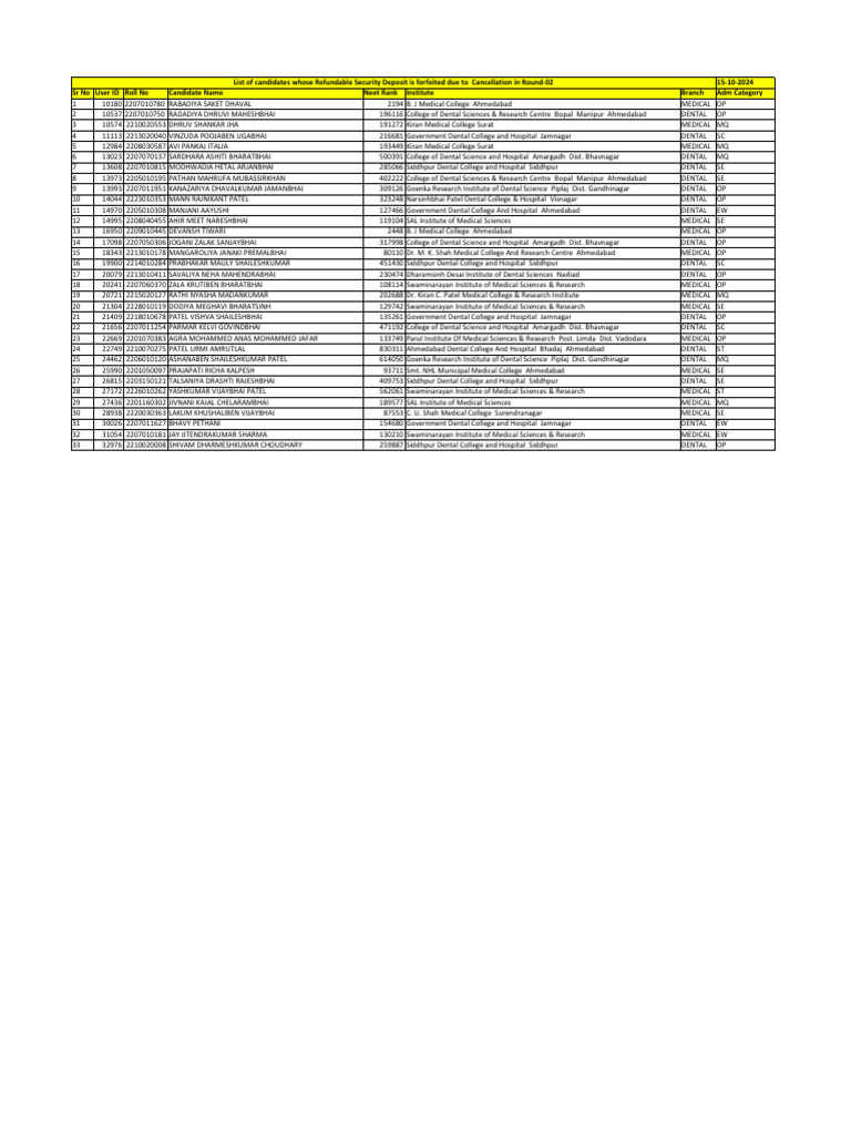 Cancel Candidate List | PDF