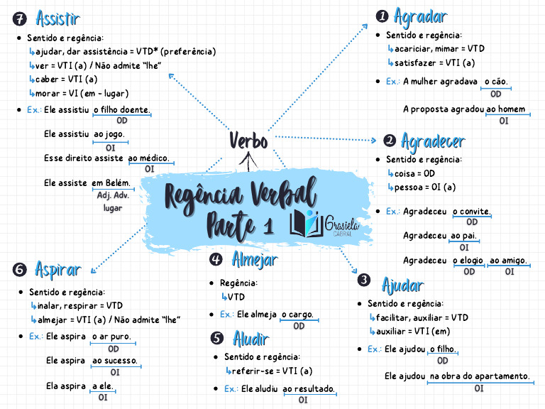 Aula 16 - Regência Verbal - Parte 1 - Mapa Mental | PDF