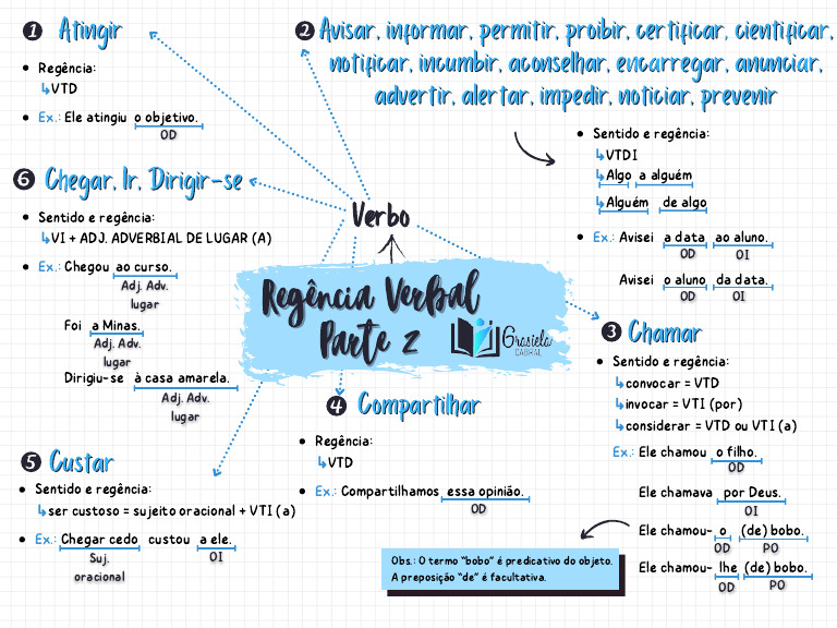 Regência Verbal e Nominal: Mapa Mental | PDF | Sintaxe | Gramática