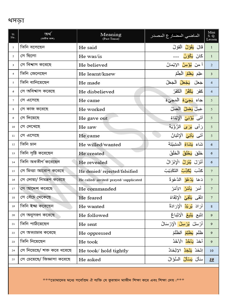 Mini Safeer 300 Verbs | PDF