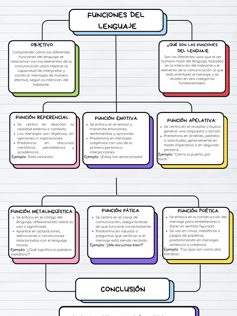MAPA CONCEPTUAL_ FUNCIONES DE LENGUAJE_ | PDF | Comunicación | Comunicación humana