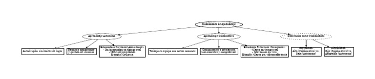 Mapa_Conceptual_Modalidades_Aprendizaje | PDF