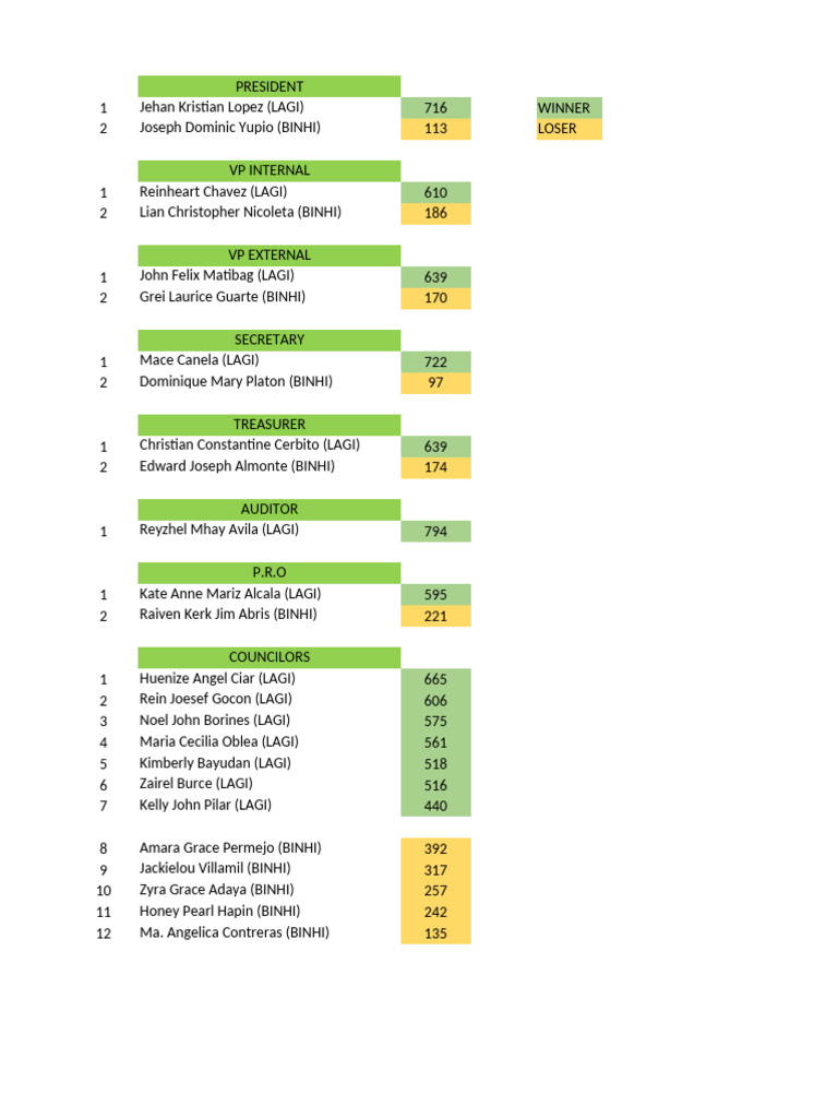 Sasec Total Votes | PDF