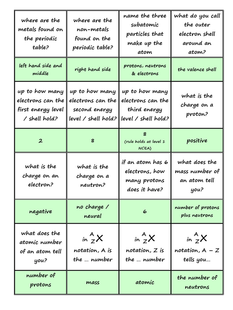 Understanding Atoms and the Periodic Table | PDF | Ion | Ionic Bonding
