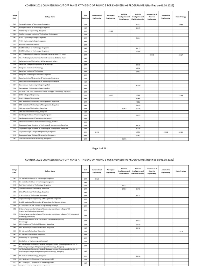Engineering Cut-Off Ranks After Round 3 With GM and HKR Seats | PDF ...
