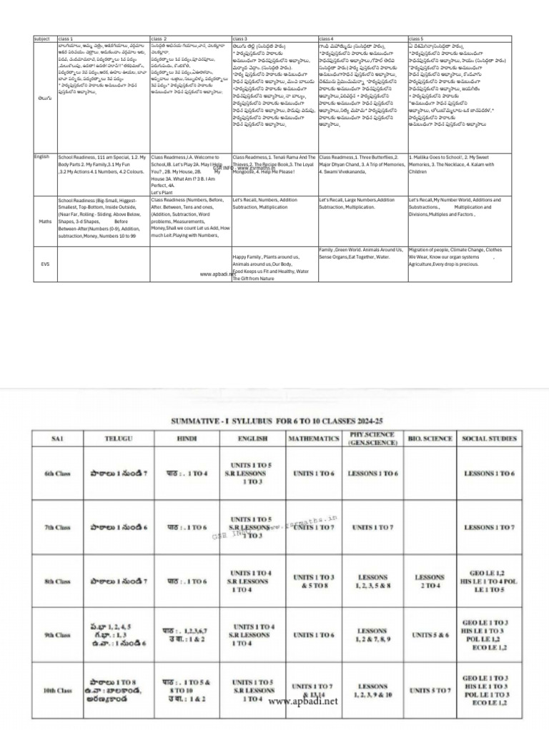 SA 1 Syllabus 2024-25 Classs 1 To 10 | PDF