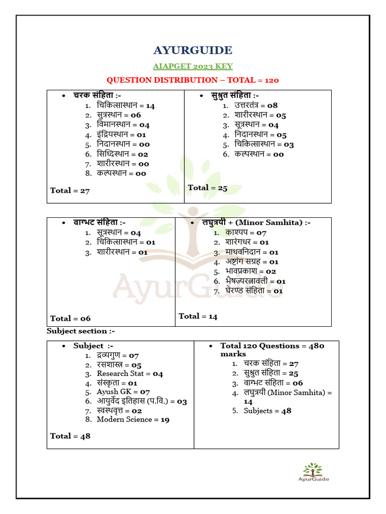 AIAPGET 2023 Question Distribution | PDF