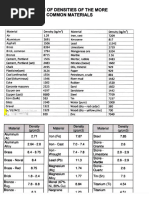 Unit Weight of Basic Construction Materials | PDF