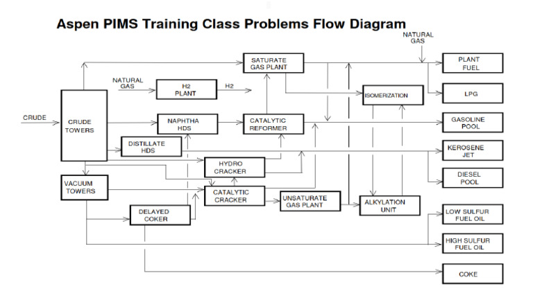 Aspen PIMS Refinery Scheme For RPA201 | PDF