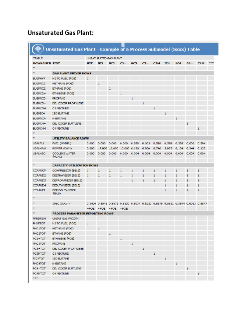 Saturated and Unsaturated Gas Plant1 | PDF