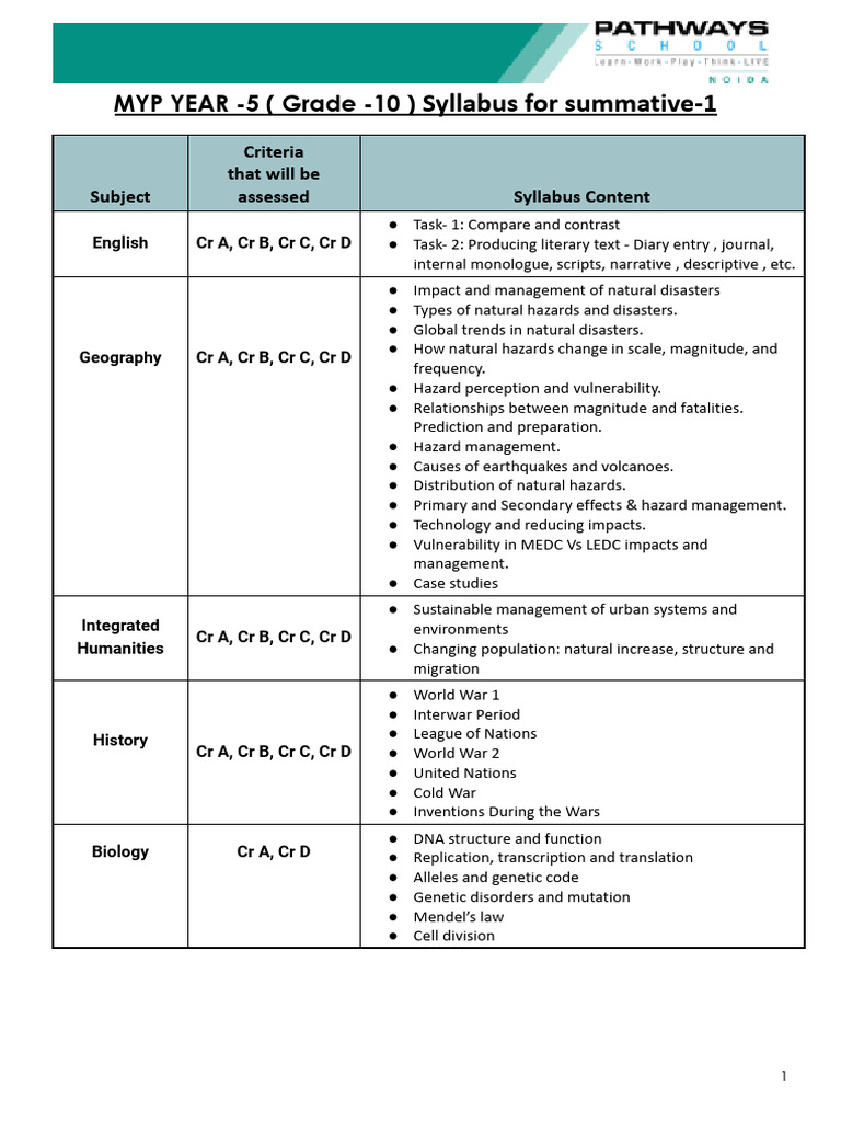 Grade 10 Summative Syllabus | PDF | Trigonometry | Triangle