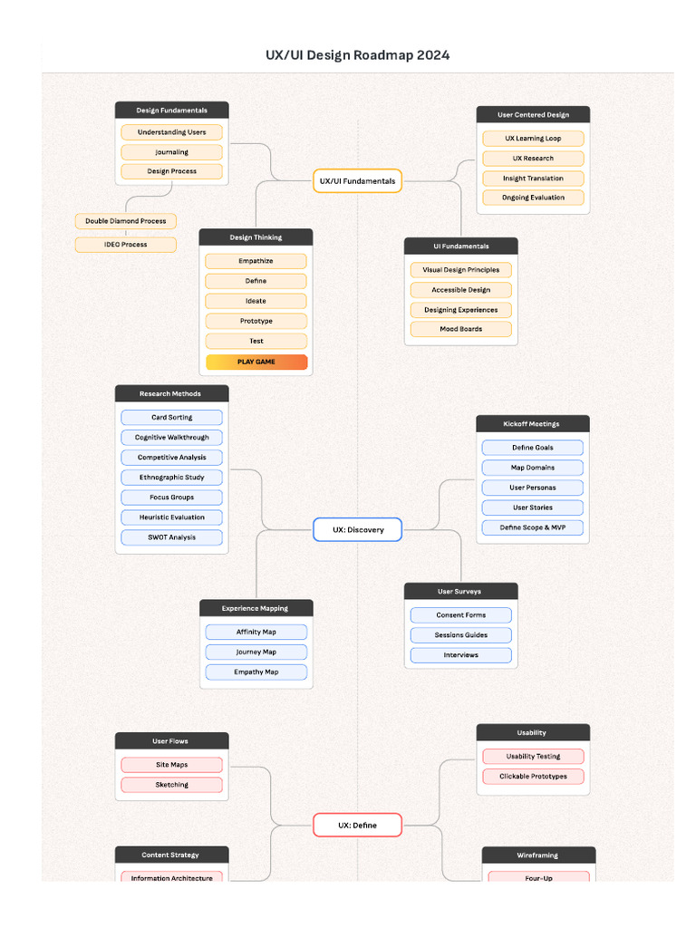 UX/UI Design Roadmap 2024 Guide | PDF