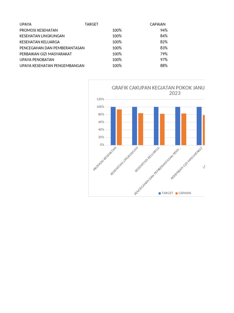 Capaian Kegiatan Kesehatan 2023 | PDF