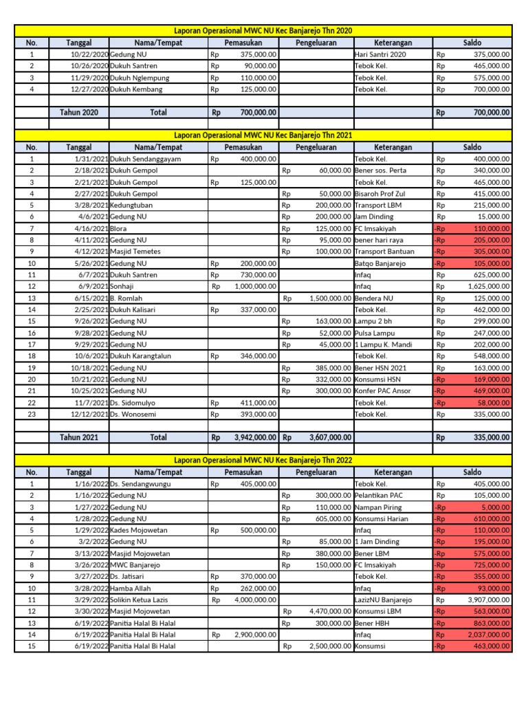 Laporan Operasional MWC NU | PDF