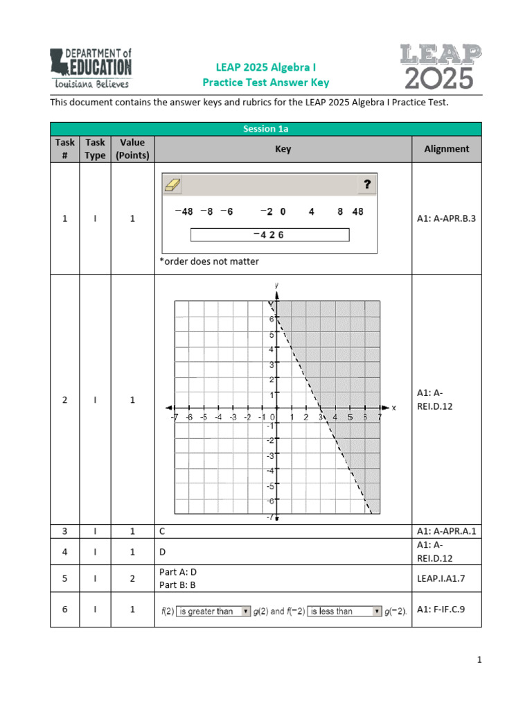 LEAP 2025 Algebra I Answer Key | PDF | Derivative | Rational Number