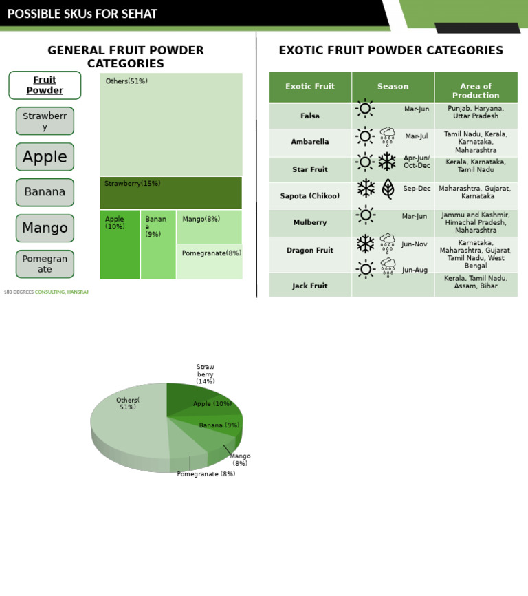 Sehat SKUs Fruit Powder | PDF | Foods | Vegan Cuisine