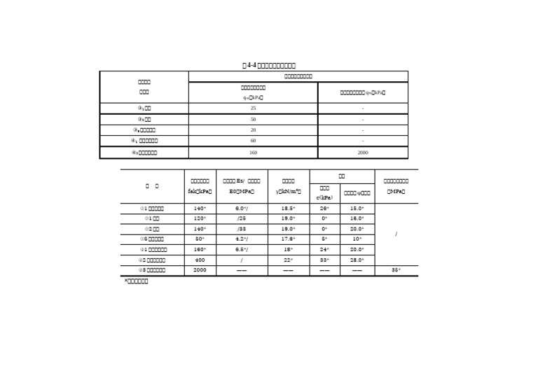 Geotechnical Parameters of Pile Foundation | PDF