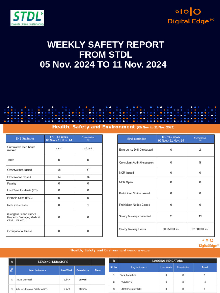 Weekly Safety Report - STDL - 05 Nov. - 11 Nov. 2024 | PDF | Hazards ...