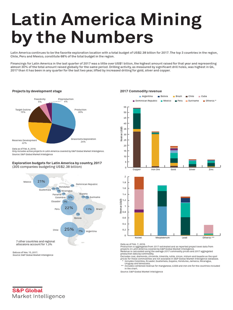 2018 Mining LatAm Infographic 11x17 190218 | PDF | Latin America | Mining