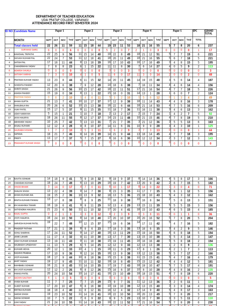 ATTENDANCE Record I Sem 2024 | PDF