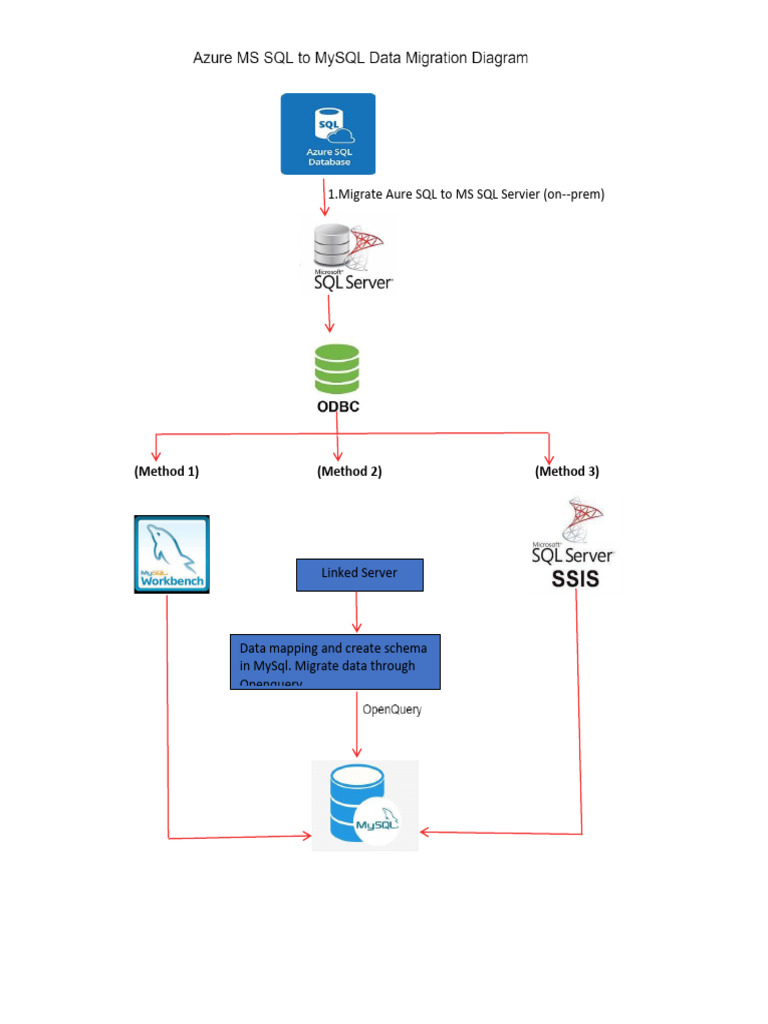 Azure SQL To Mysql | PDF | Integer (Computer Science) | My Sql