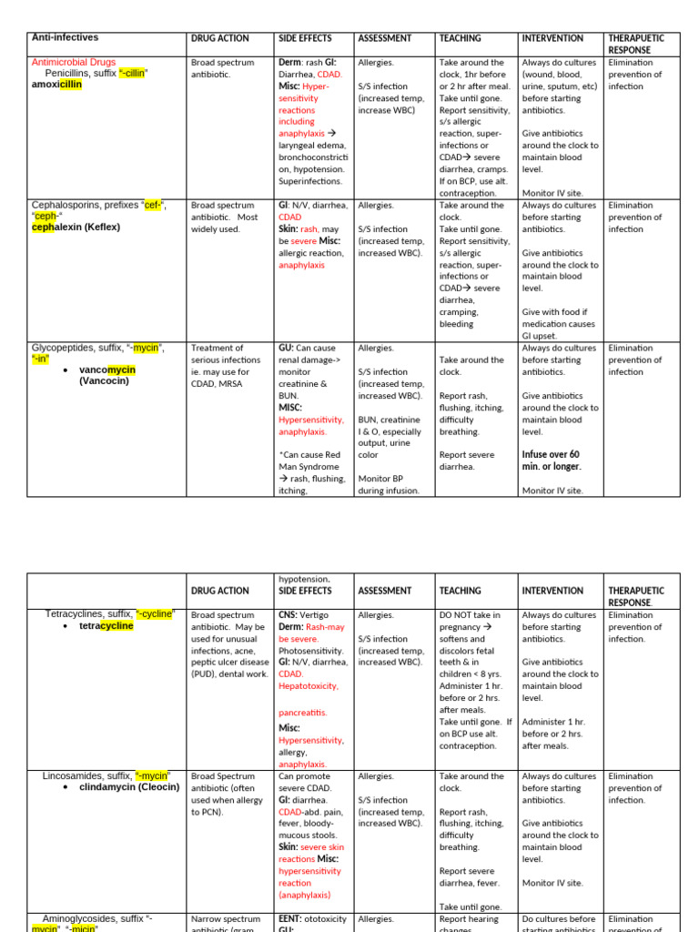 Drug Grid Anti-Microbials | PDF | Causes Of Death | Medicine