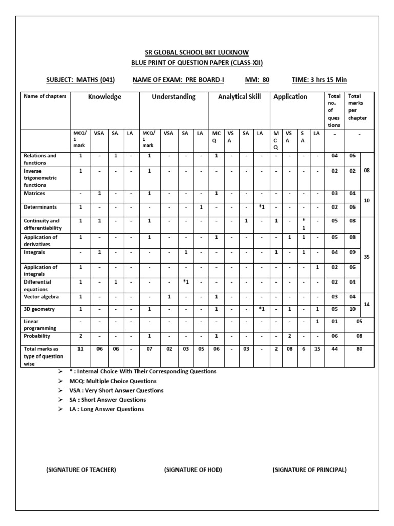 Class XII Maths Pre Board-I Blueprint | PDF | Equations | Mathematical ...