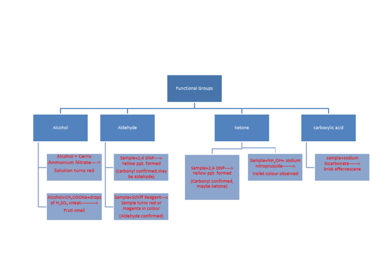 Functional group cheat sheet | PDF