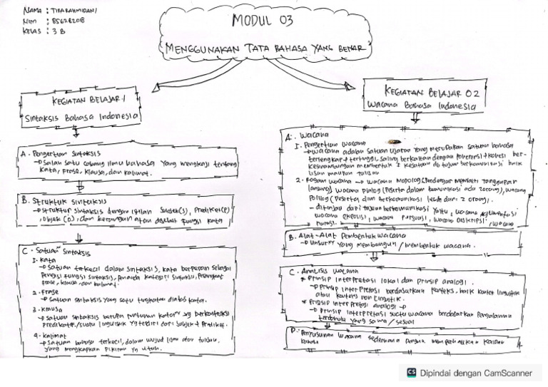 Peta Konsep Modul 03 Tifa Rahmidani | PDF