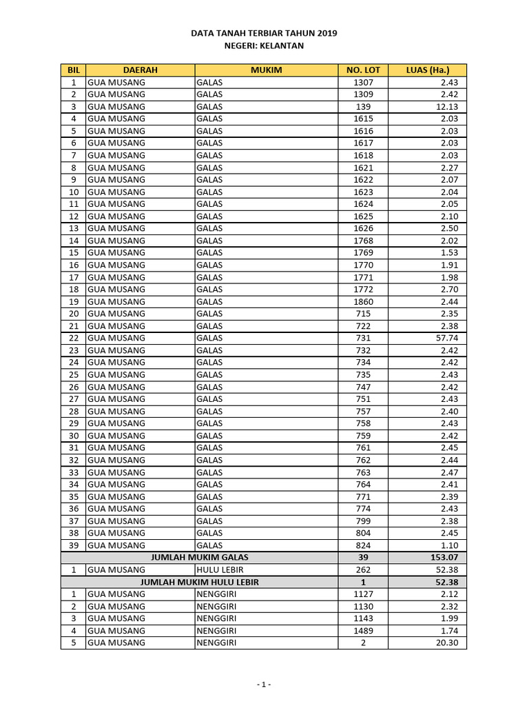 Tanah Terbiar Daerah Gua Musang 2019 | PDF