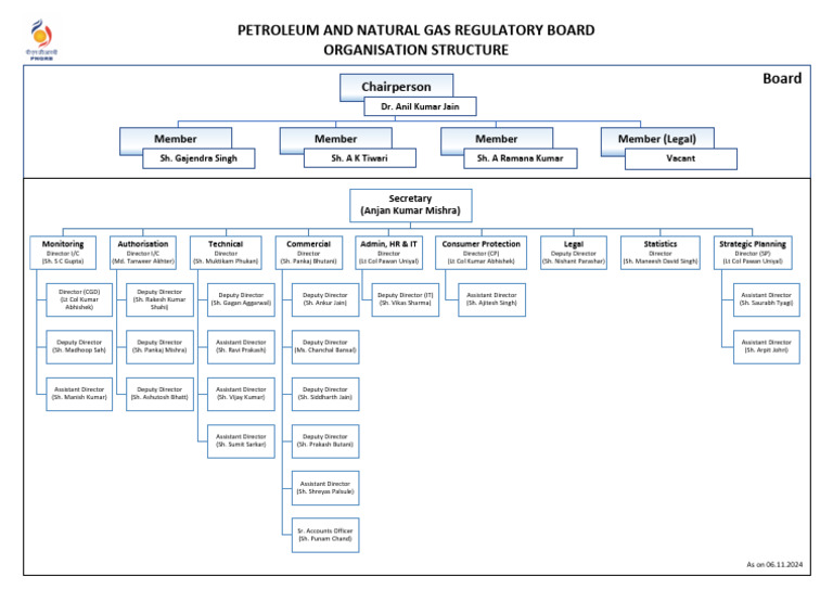 Organogram_2024 | PDF