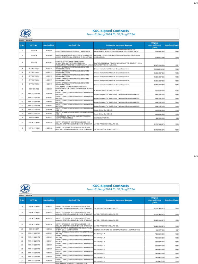 KOC Signed Contracts - August 2024 | PDF | Oil Well