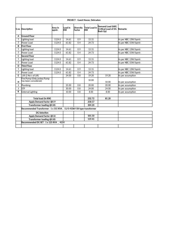 Dehradun Guest House Electrical Load Analysis | PDF | Transformer ...