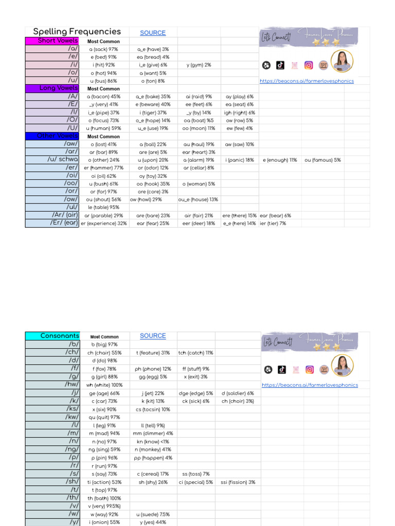 Spelling Frequencies | PDF | Phonetics | Phonology