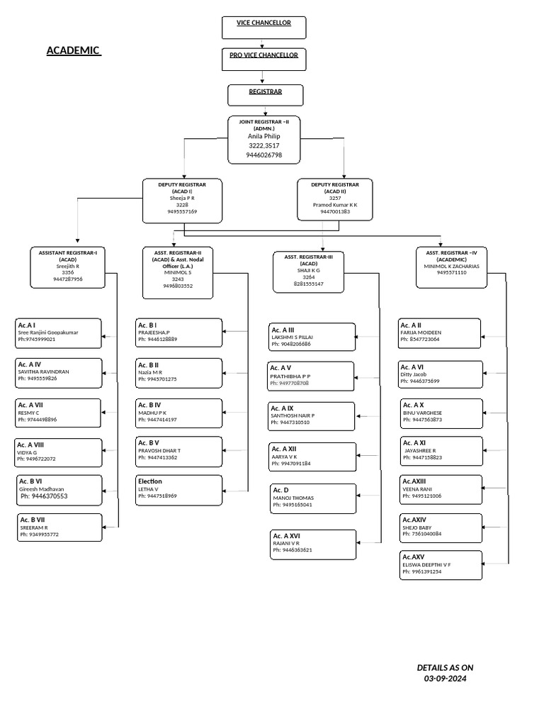 Acad Chart 03 09 2024 Pdf